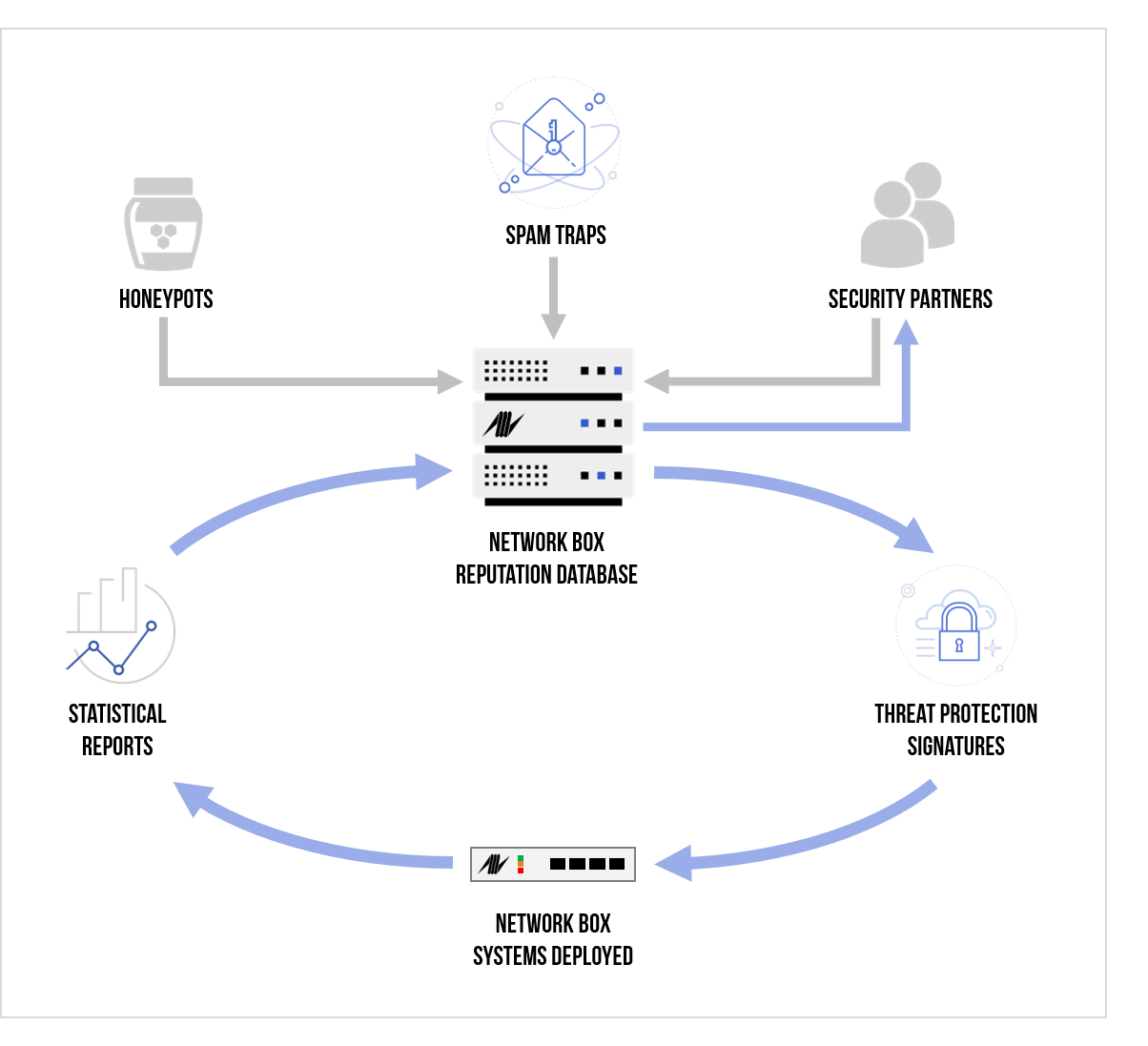 Reputation Database - True Managed Security - Network Box USA, Inc.